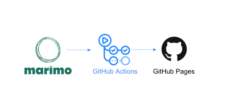 Publish marimo notebooks to GitHub Pages | marimo